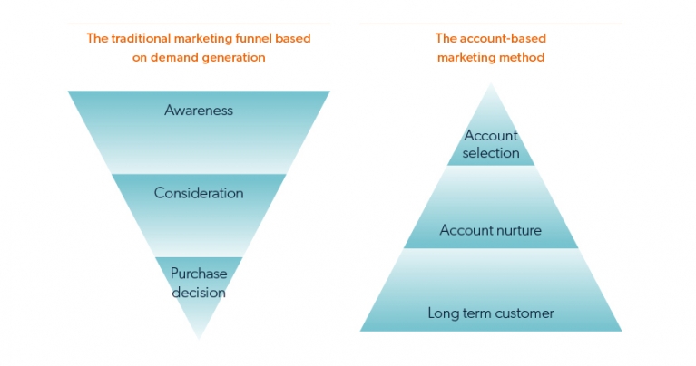 Account Based Marketing (ABM) | Marketing with a Sales Attitude